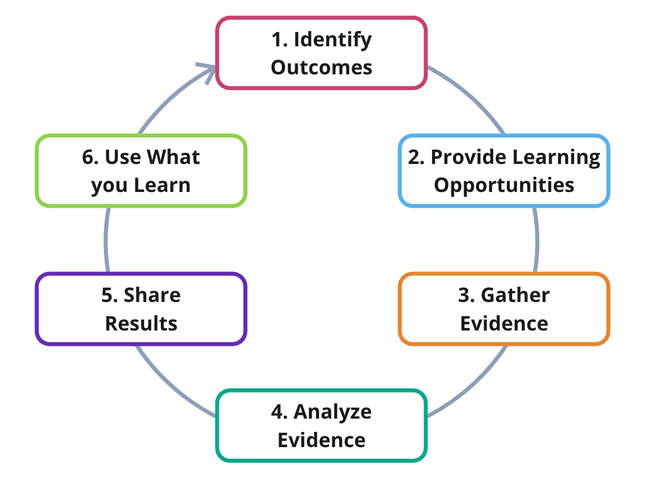 Assessment Processes Evaluation And Assessment Assessment Processes Evaluation And Assessment